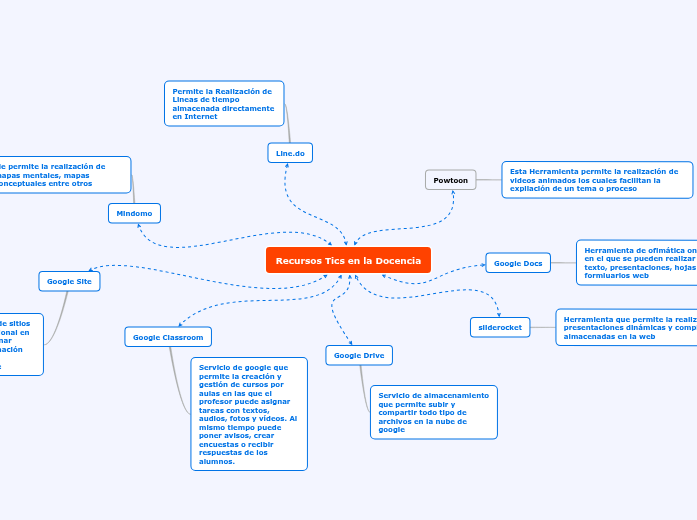 Recursos Tics en la Docencia - Mind Map